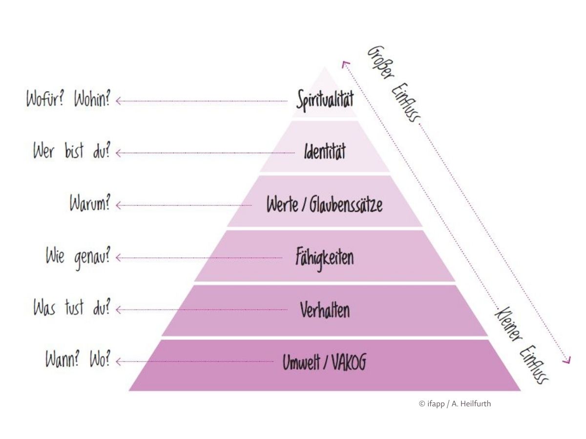 Was sind logische Ebenen und wie helfen sie dir, deine Gewohnheiten zu ...